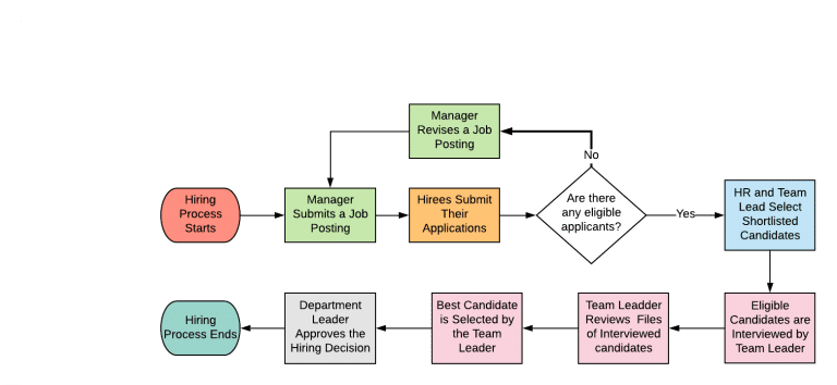 What is a Business Process [4+ Real-Life Examples]