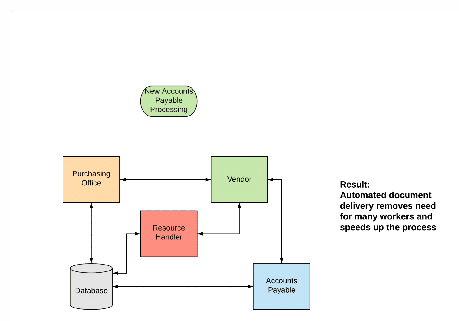 Business Process Reengineering Guide: Examples + Steps