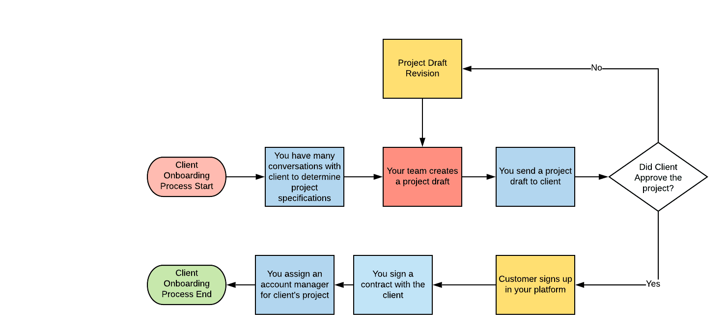 Onboarding Workflow Diagram